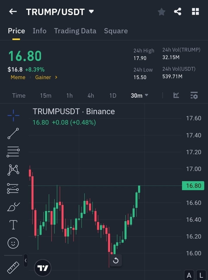 🚀 $TRUMP /USDT Strong Bullish Momentum Building! 🔥 Ready F | Crypto Master 786 on Binance Square