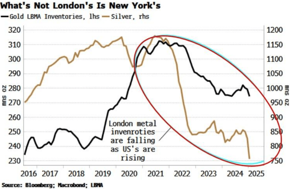 The influx of gold and silver into the U.S. is not that simple; rumors ...