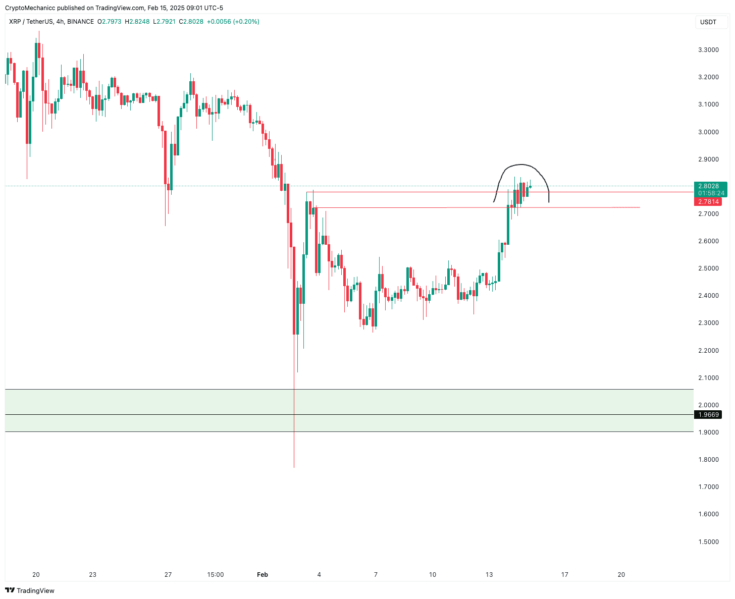 Discussed this $XRP chart in live stream I don't have a pos | CRYPTO ...