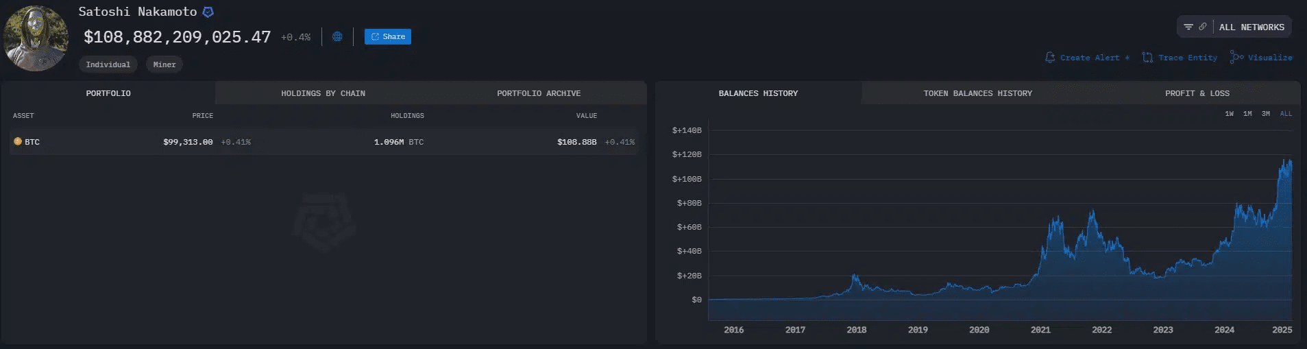 Arkham reveals wallets of Satoshi Nakamoto, creator of Bitcoin, with R ...