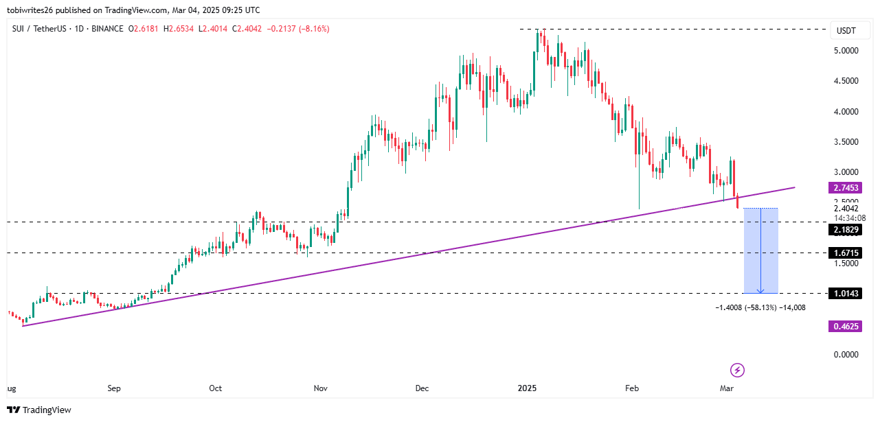 SUI loses $600 million – Is a drop to $1 possible? | TinTucBitcoin on ...