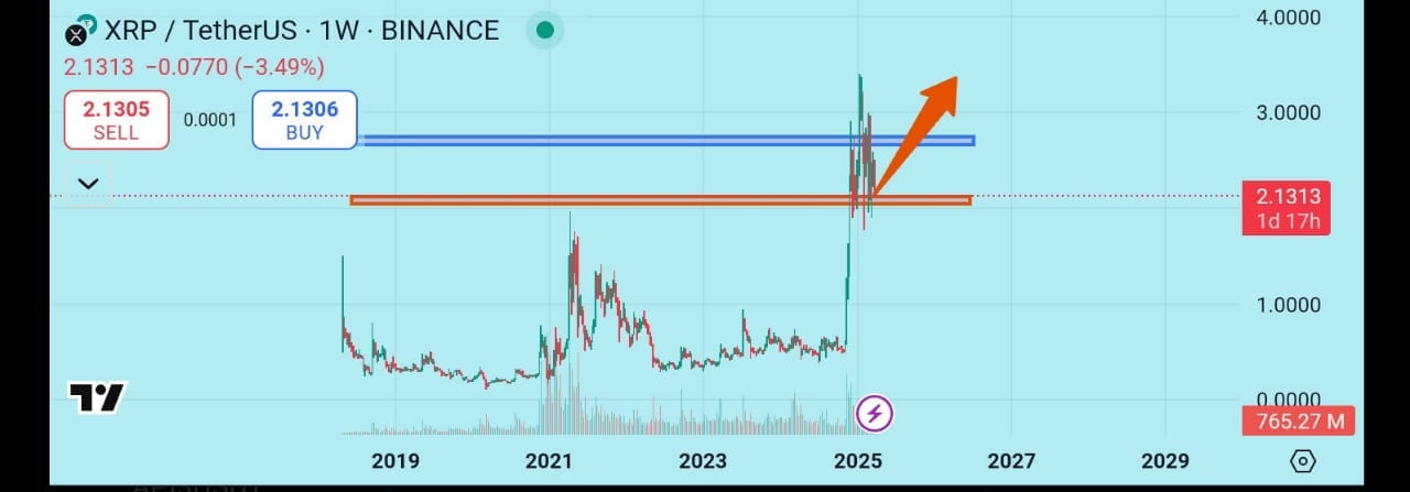The $XRP token has established a strong support level at $2 | Alts King ...
