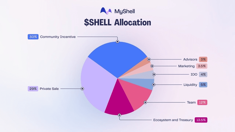 Is $SHELL (MyShell) a Scam Project?! | Purrgle on Binance Square