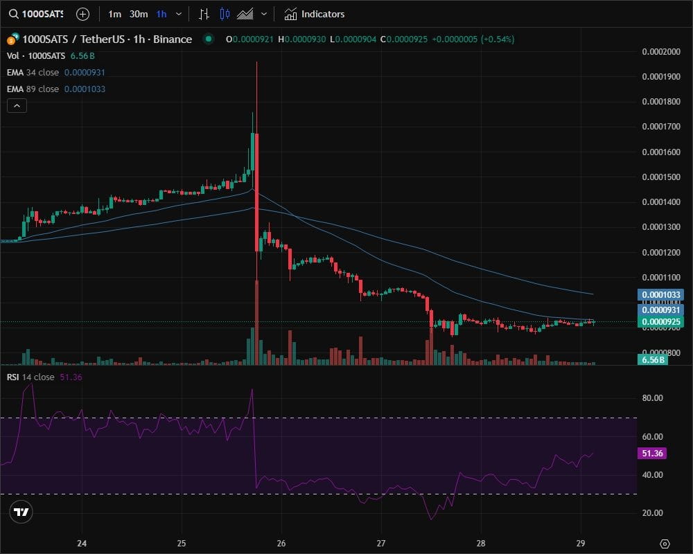 $1000SATS is currently approaching the Upper Bollinger Band ...