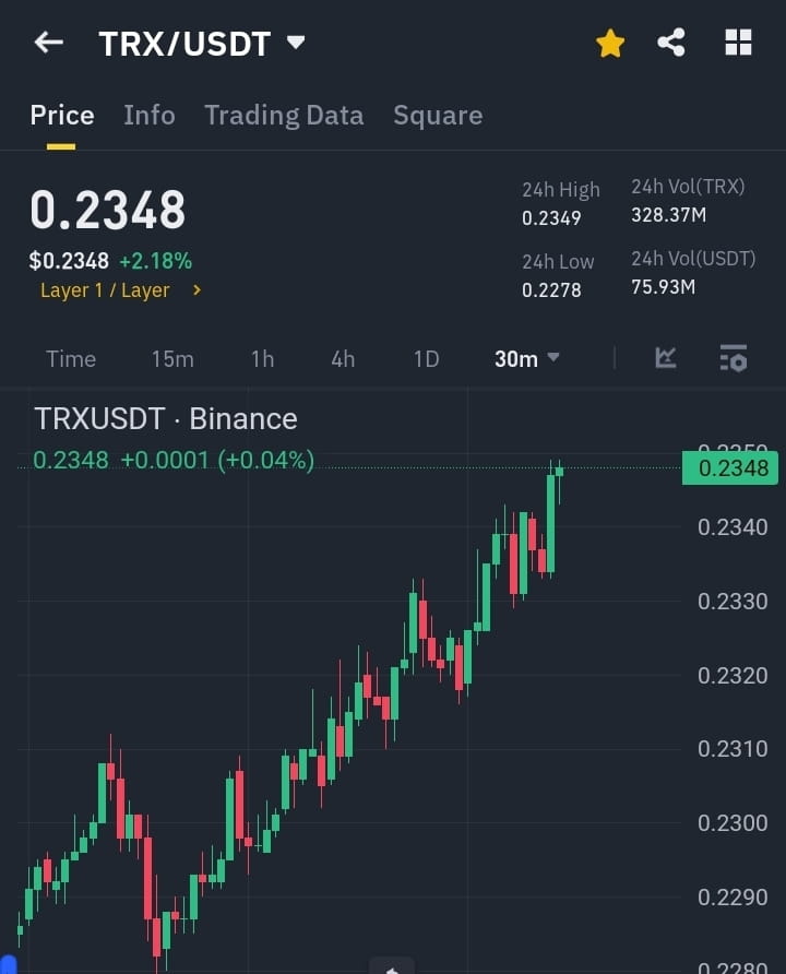 🚀 $TRX /USDT – Consistent Climb Toward Breakout! 🔥 Price: | Crypto Master 786 on Binance Square