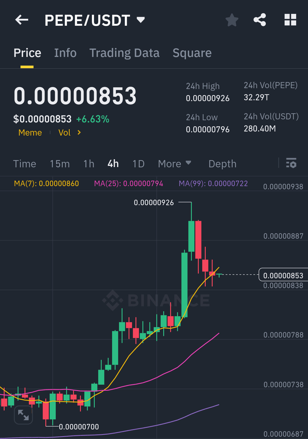 $PEPE /USDT Technical Analysis – Consolidation Near Critical | Dave_Crypto25 on Binance Square