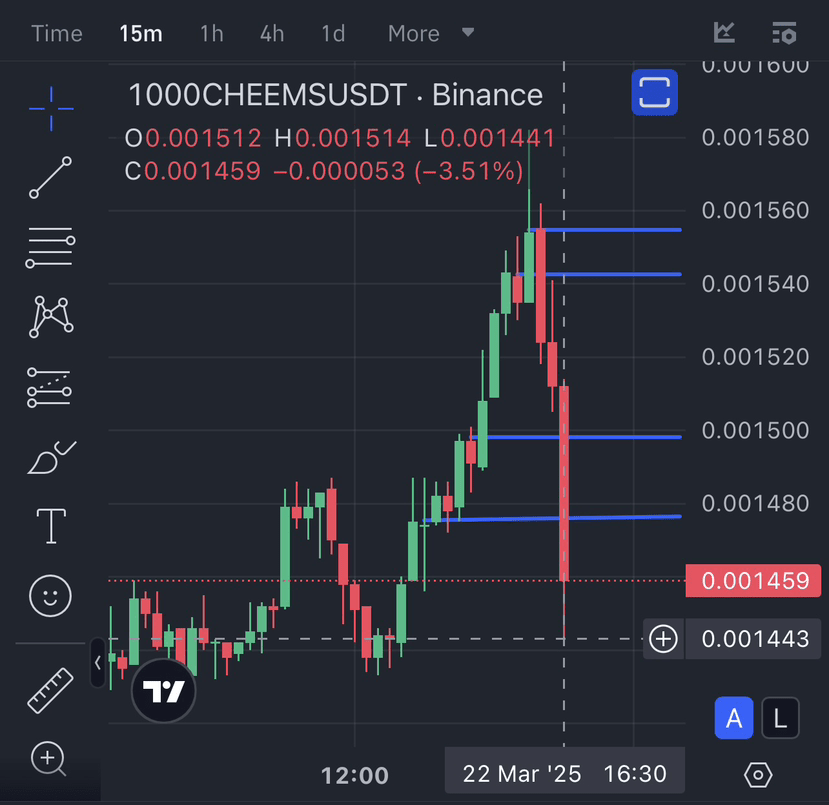 $1000CHEEMS is currently trading at $0.001459, showing slig | EmmaCalls on Binance Square