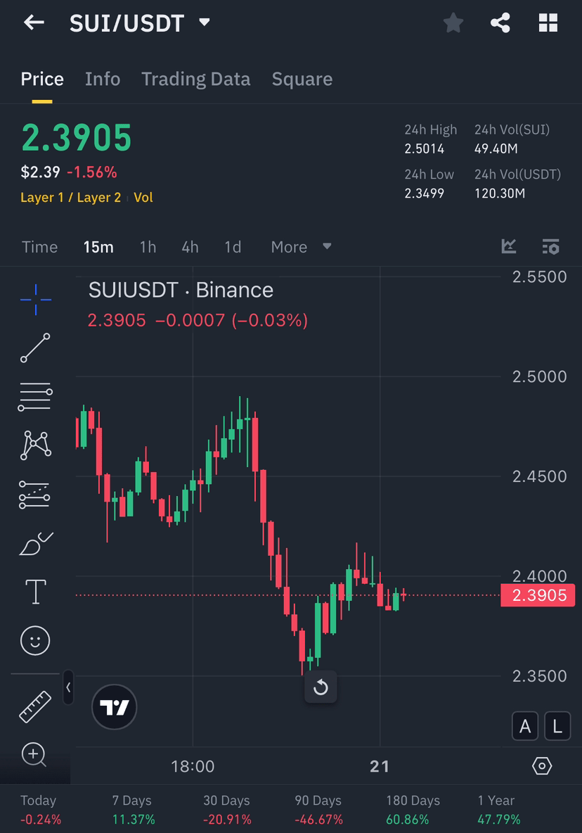 $SUI /USDT – Short Trade Alert!🔥💯 $SUI is currently tradi | professor Mike 1 on Binance Square