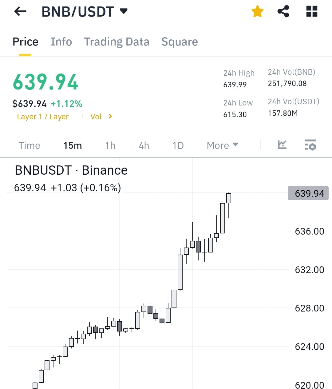 🚀 $BNB Strong Bullish Breakout! 🚀 $BNB is pushing hig | Bit_Guru on Binance Square