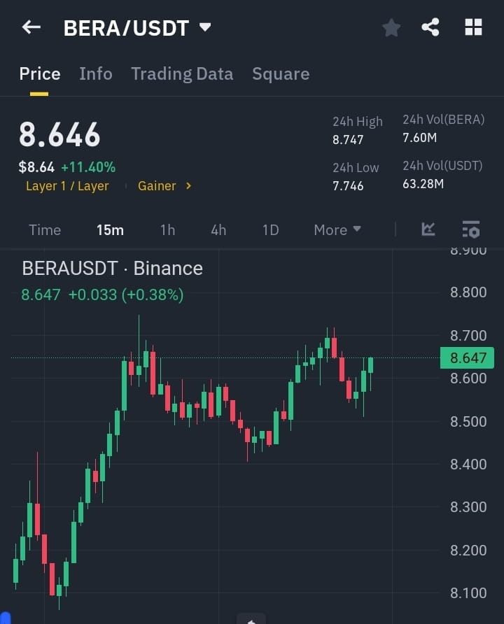$BERA /USDT – Bull Flag Breakout Loading? 🔥💯 Current Pric | Crypto Master 786 on Binance Square