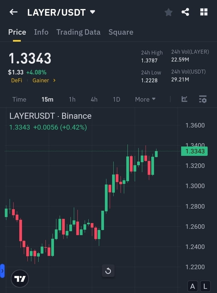 $LAYER /USDT – Eyeing the Breakout! Bulls Charging Up! Curre | Crypto Master 786 on Binance Square