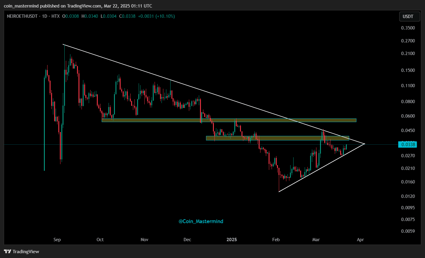 🚀 $NEIROETH Analysis 📊 Daily Timeframe: 🔺 Symmetrical T | Coin ...
