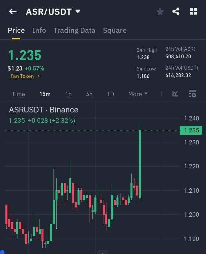 $ASR /USDT – Bullish Breakout Just Triggered! 🚀🔥 Current P | Crypto Master 786 on Binance Square