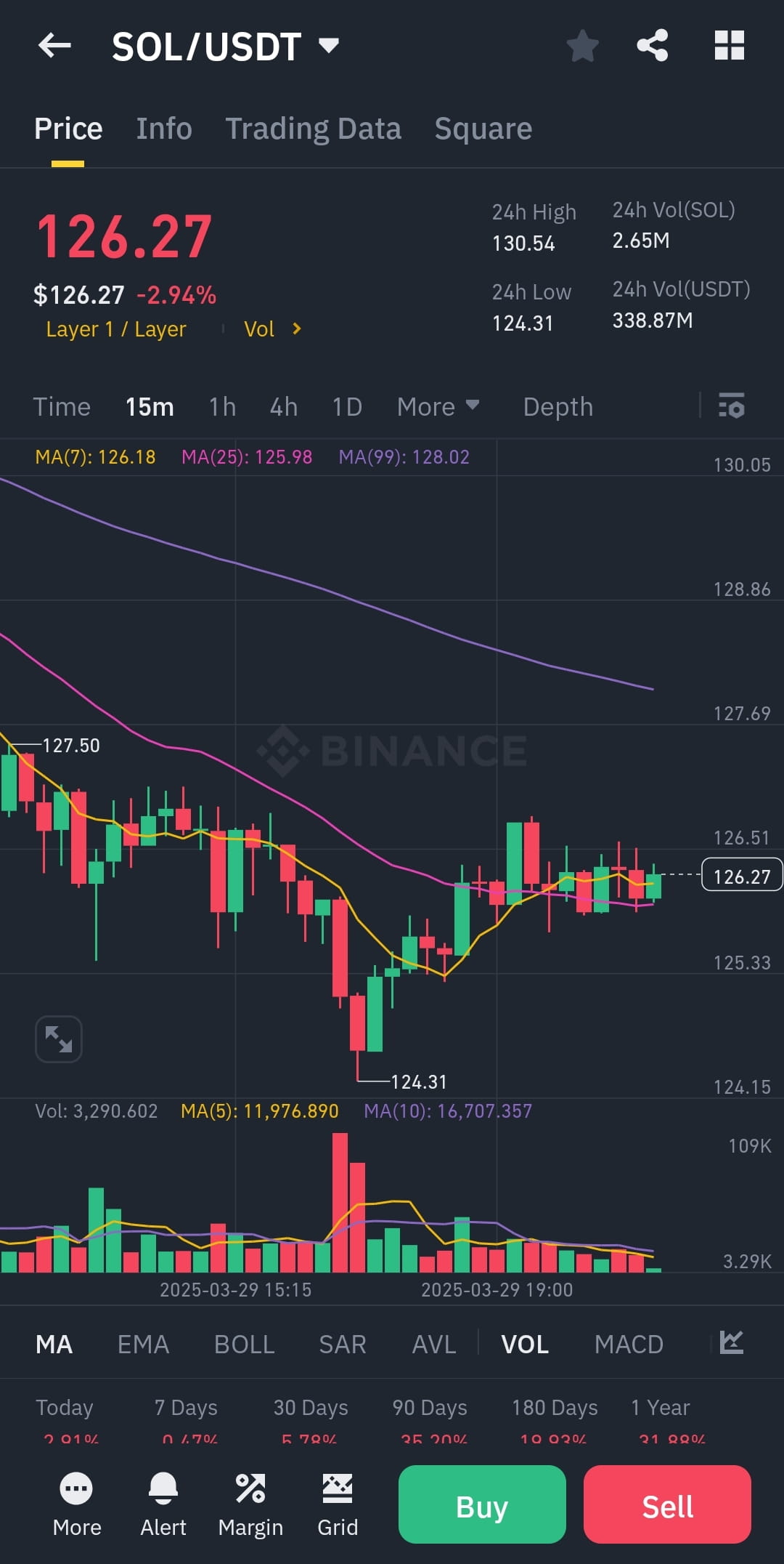 $SOL 🚀 $SOL /USDT: Is This the Rebound We've Been Waiting | Kristan ...