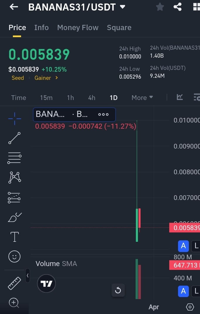 Trading Analysis & Signal for BANANAS31/USDT The $BANANAS31 | SARAKI BALOCH on Binance Square