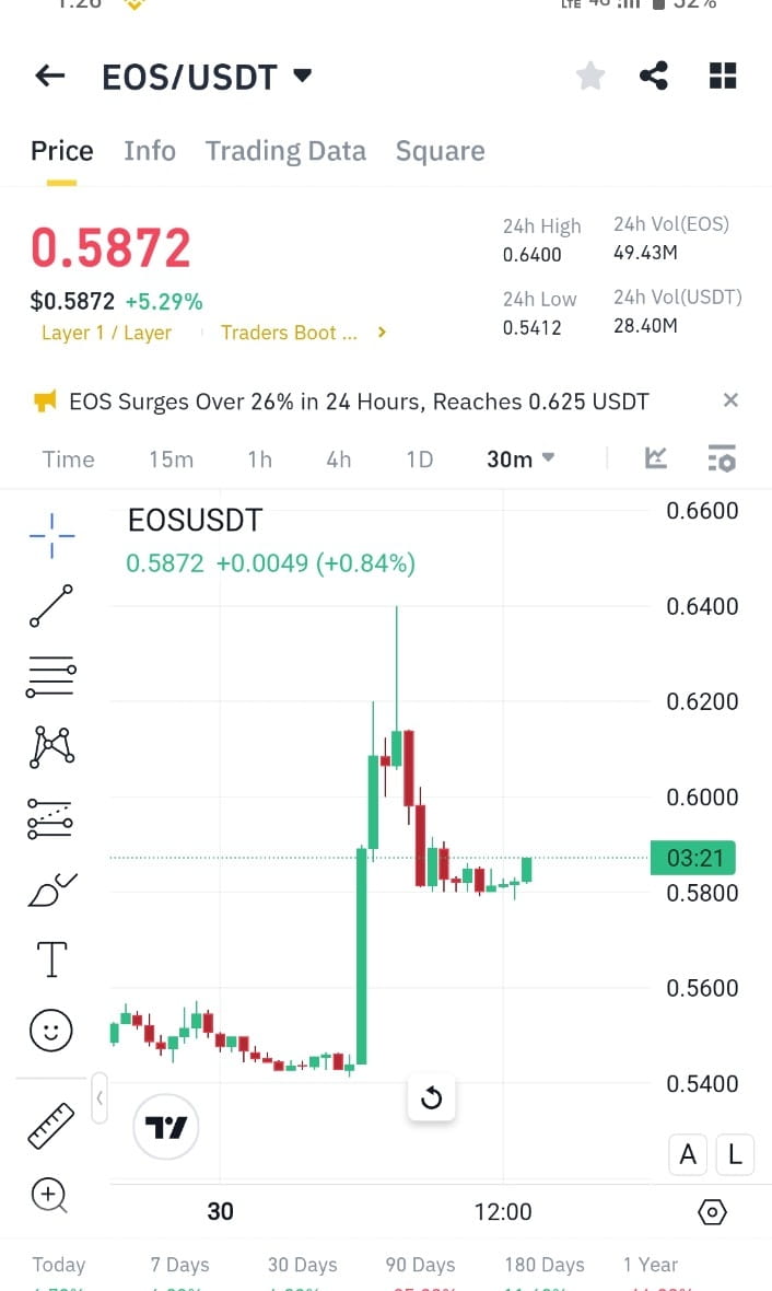 $EOS /USDT STRONG REJECTION – BEARS TAKING CONTROL! ⚠️ Mark | Zoe_Crypto analyst on Binance Square