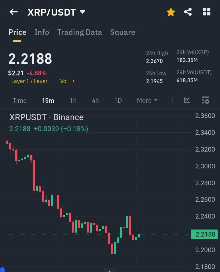🚀 $XRP /USDT – Bounce Setup in Progress! 🔥 Can XRP Reclaim | Crypto Master 786 on Binance Square