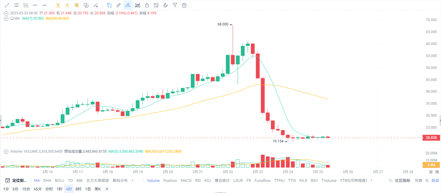 $AUCTION Now this trend is like a pressure cooker exploding | 吉鑫趋势 on ...