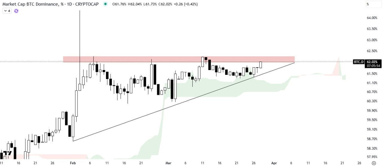 #BTC DOMINANCE ANALYSIS $BTC Dominance is rebounding from | RJT. WAGMI on Binance Square