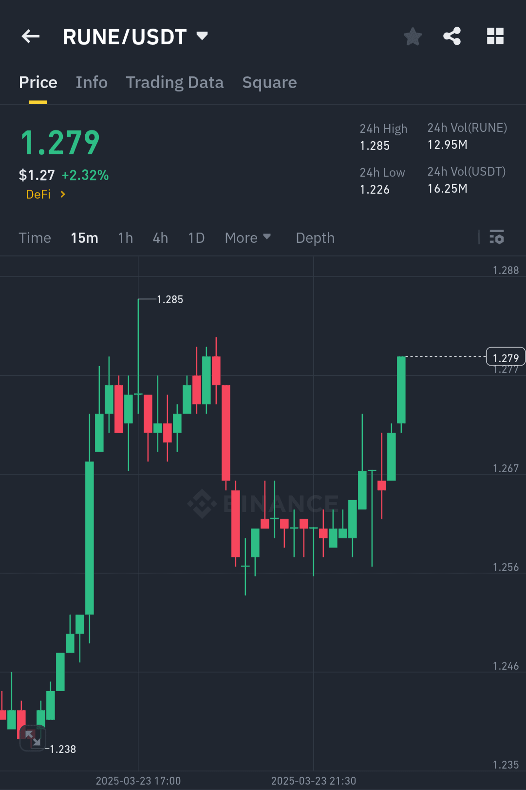 The bullish trend for $RUNE /USDT continues to impress, with | BullishBanter on Binance Square