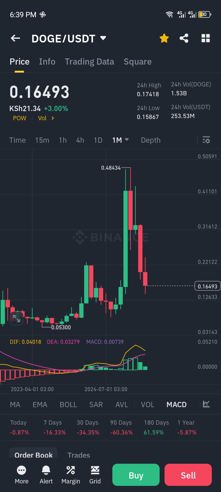 $DOGE doge pulled back what could be the next move?? a | Bellatrader on Binance Square