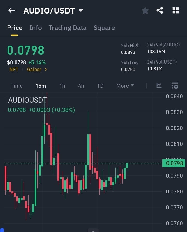 $AUDIO /USDT – Winding Up for a Breakout! 🔥💯 Current Price | Crypto Master 786 on Binance Square