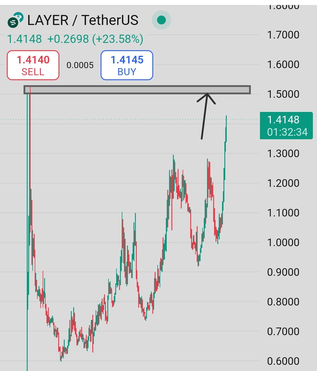 $LAYER – Surge Alert! 🚀 📈 LAYER has spiked +23.58% to | Trader Rai on Binance Square