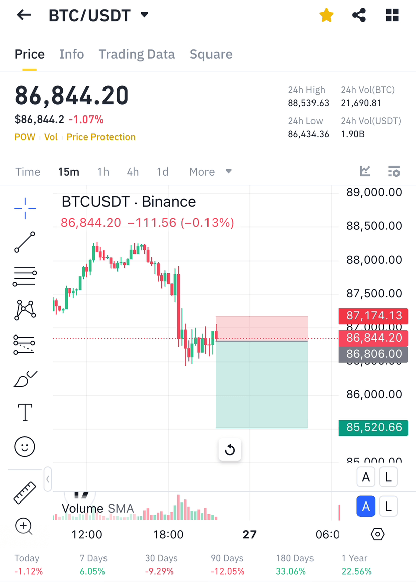 $BTC /USDT BEARS GRAB CONTROL — SHORT OPPORTUNITY LOADING BE | BIT_MASTER01 on Binance Square