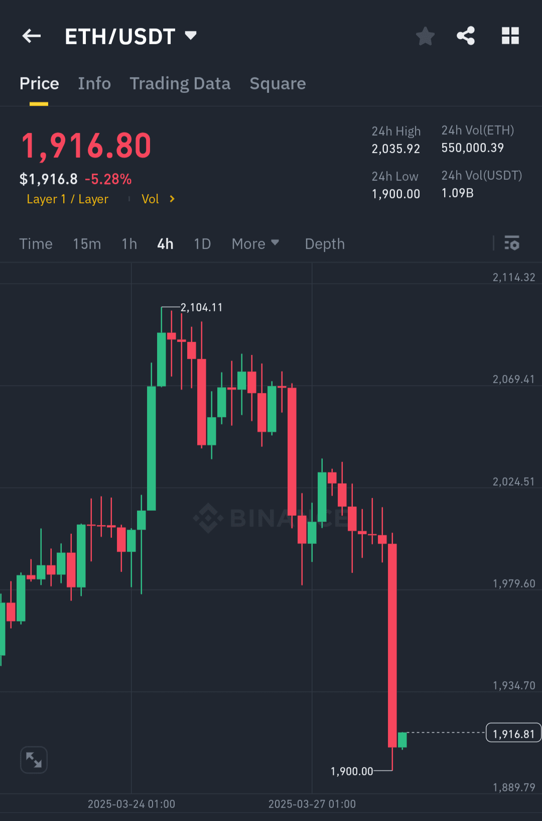 $ETH /USDT – Critical Support in Focus at $1,900 #Ethereum | BullishBanter on Binance Square