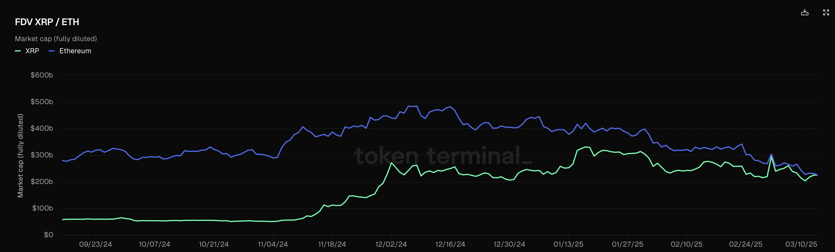 Rising, XRP surpasses Ethereum in FDV for the first time | BeInCrypto Brasil on Binance Square