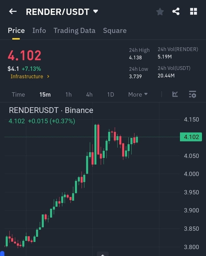 🚀 $RNDR /USDT – Bullish Breakout Incoming? 🔥 $RENDER is c | Crypto Master 786 on Binance Square