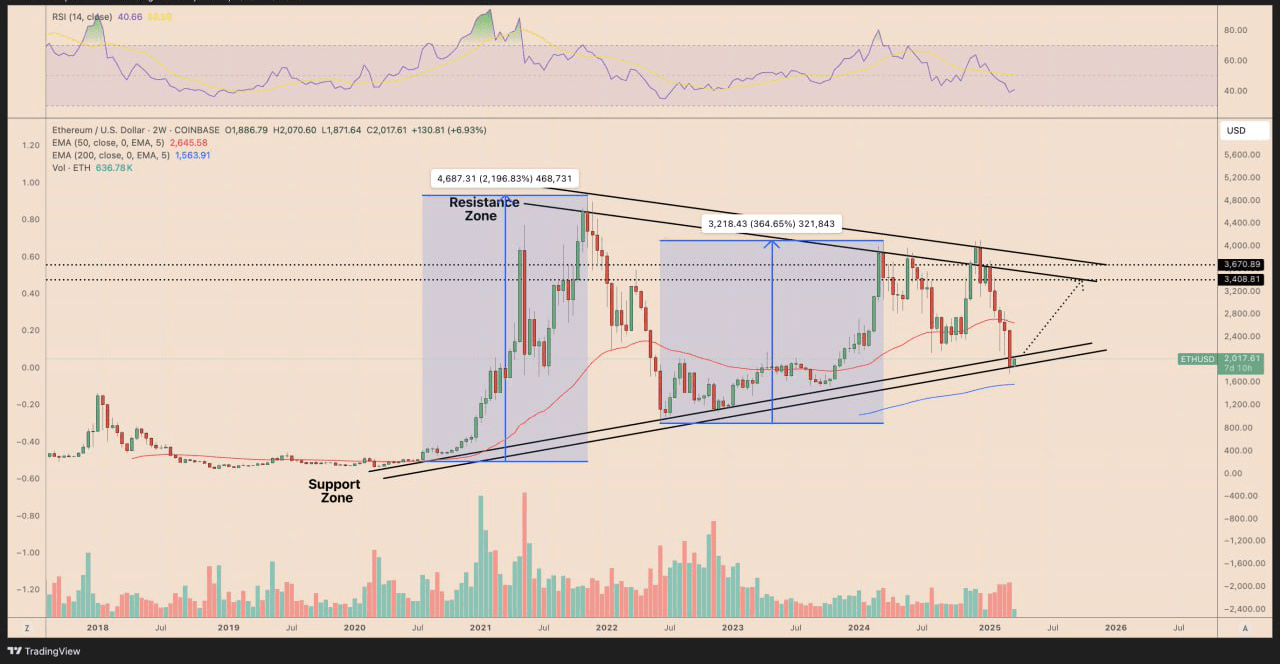👀 $ETH May Reach $3,400 by June Analysts believe that, ami | TopCryptoNews on Binance Square