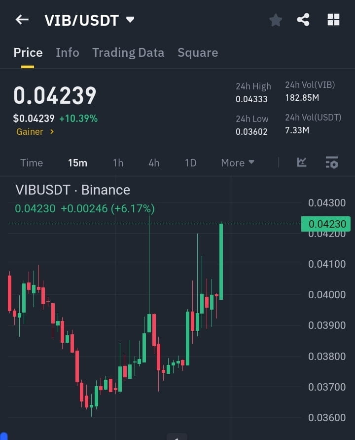 $VIB /USDT – Pushing Toward Breakout! 🔥🚨 Current Price: $0 | Crypto Master 786 on Binance Square