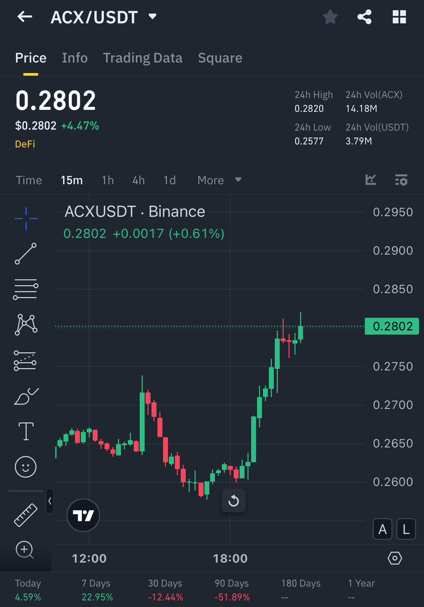 $ACX /USDT – Bull Run 100% Confirmed!💯🔥 Price: $0.2802 (+ | professor Mike 1 on Binance Square
