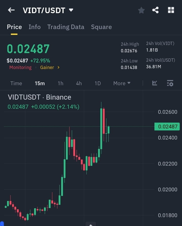 $VIDT /USDT – Explosive +72% Breakout! 🔥💯 Current Price: $ | Crypto Master 786 on Binance Square