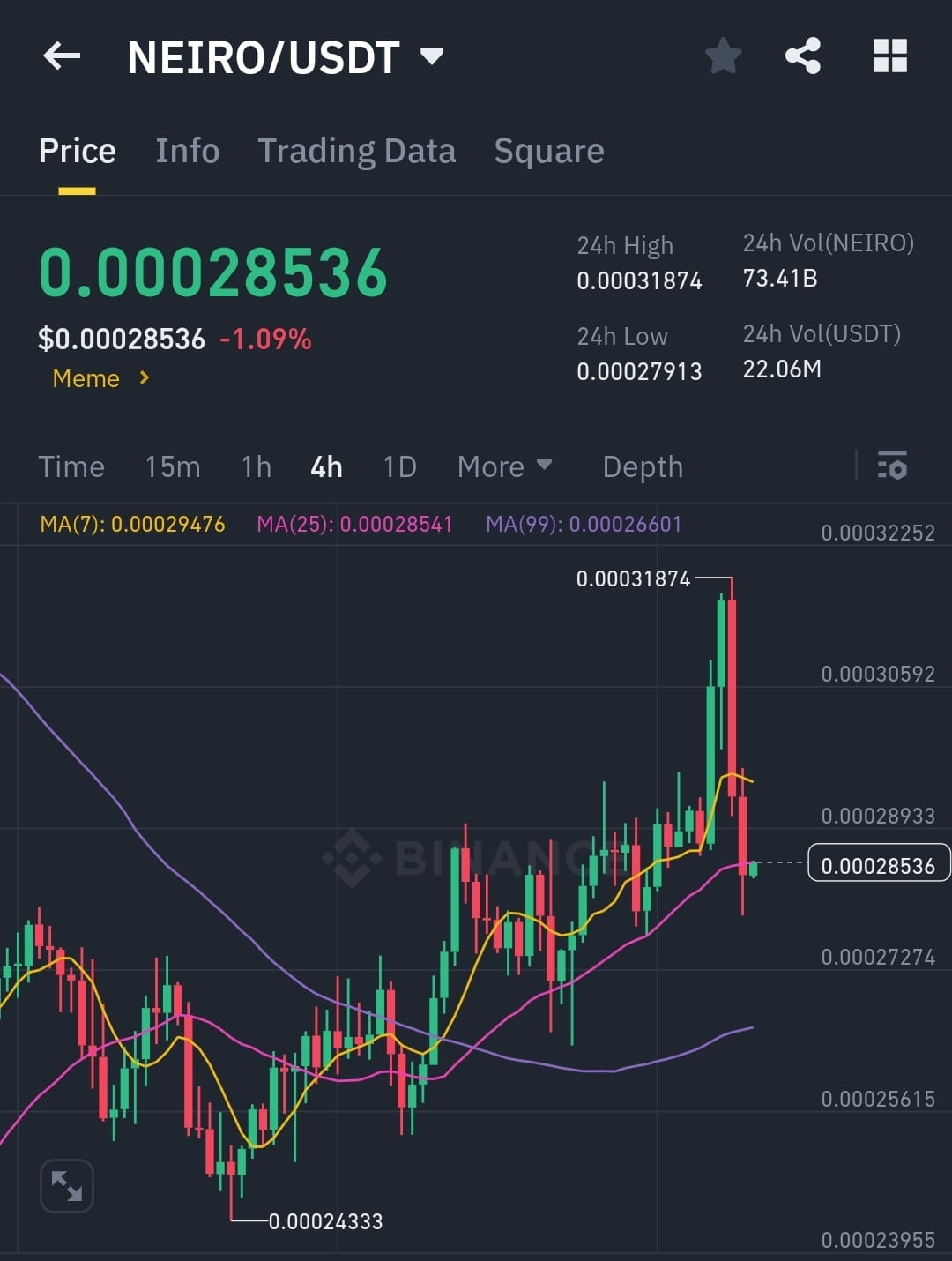 $NEIRO /USDT Futures Trading Signal Pair: NEIRO /USDT Le | Ceo_crypto25 on Binance Square