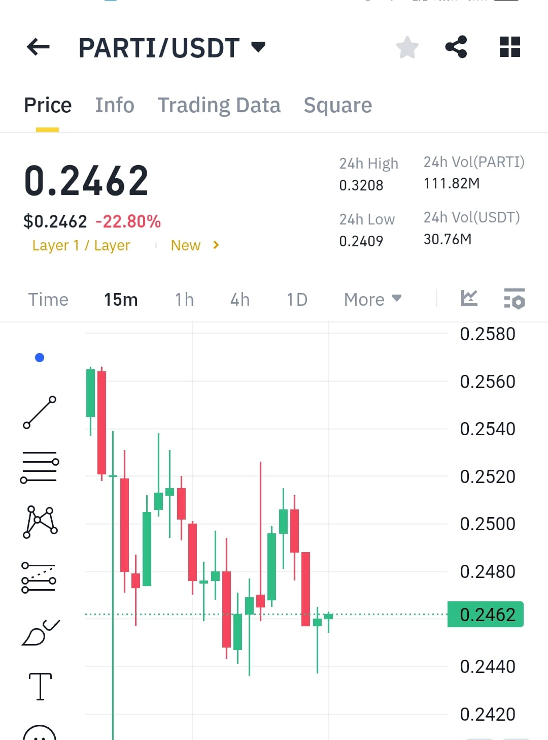 Bullish Signal for $PARTI /USDT 💰🔥 Best time to buy $PART | Bull Master 01 on Binance Square