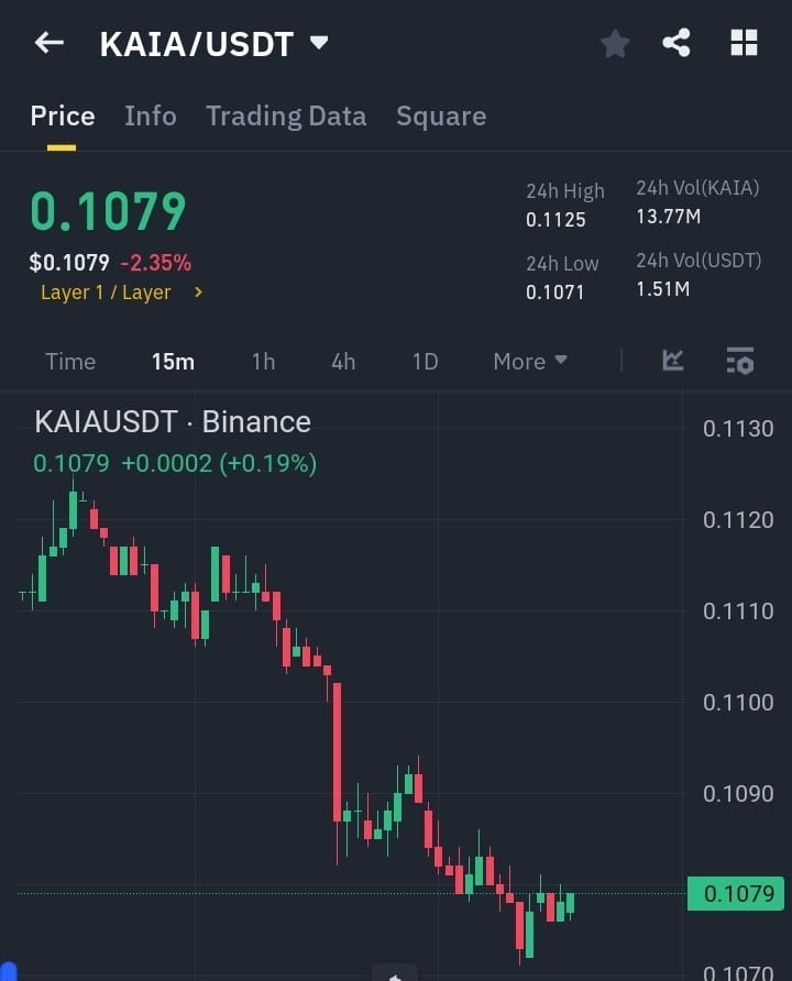 $KAIA /USDT – Oversold Bounce Opportunity! Watch for Reversa | Crypto Master 786 on Binance Square