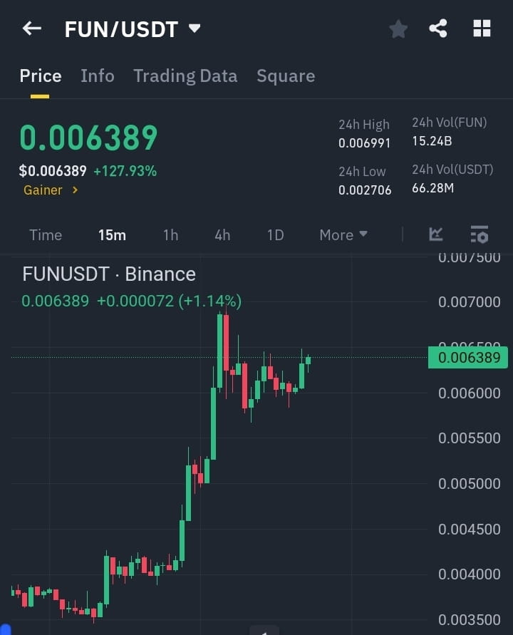 $FUN /USDT – Explosive Breakout with 120%+ Gains! 🔥💯 Curre | Crypto Master 786 on Binance Square