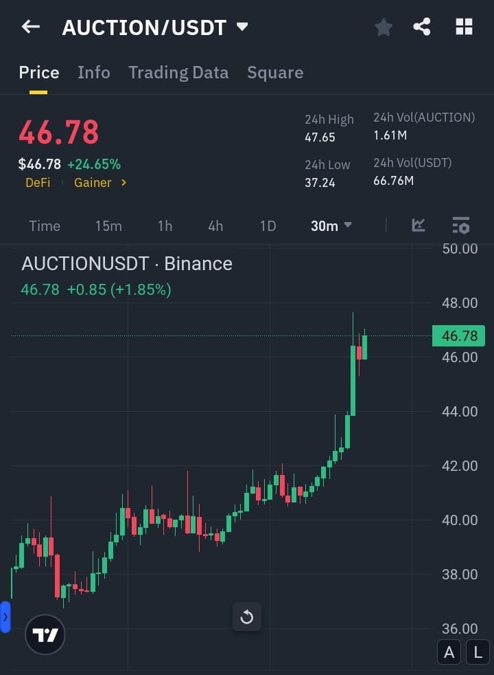 🚀 $AUCTION / USDT Explosive Breakout! 🔥💯 Current Price: $ | Crypto Master 786 on Binance Square
