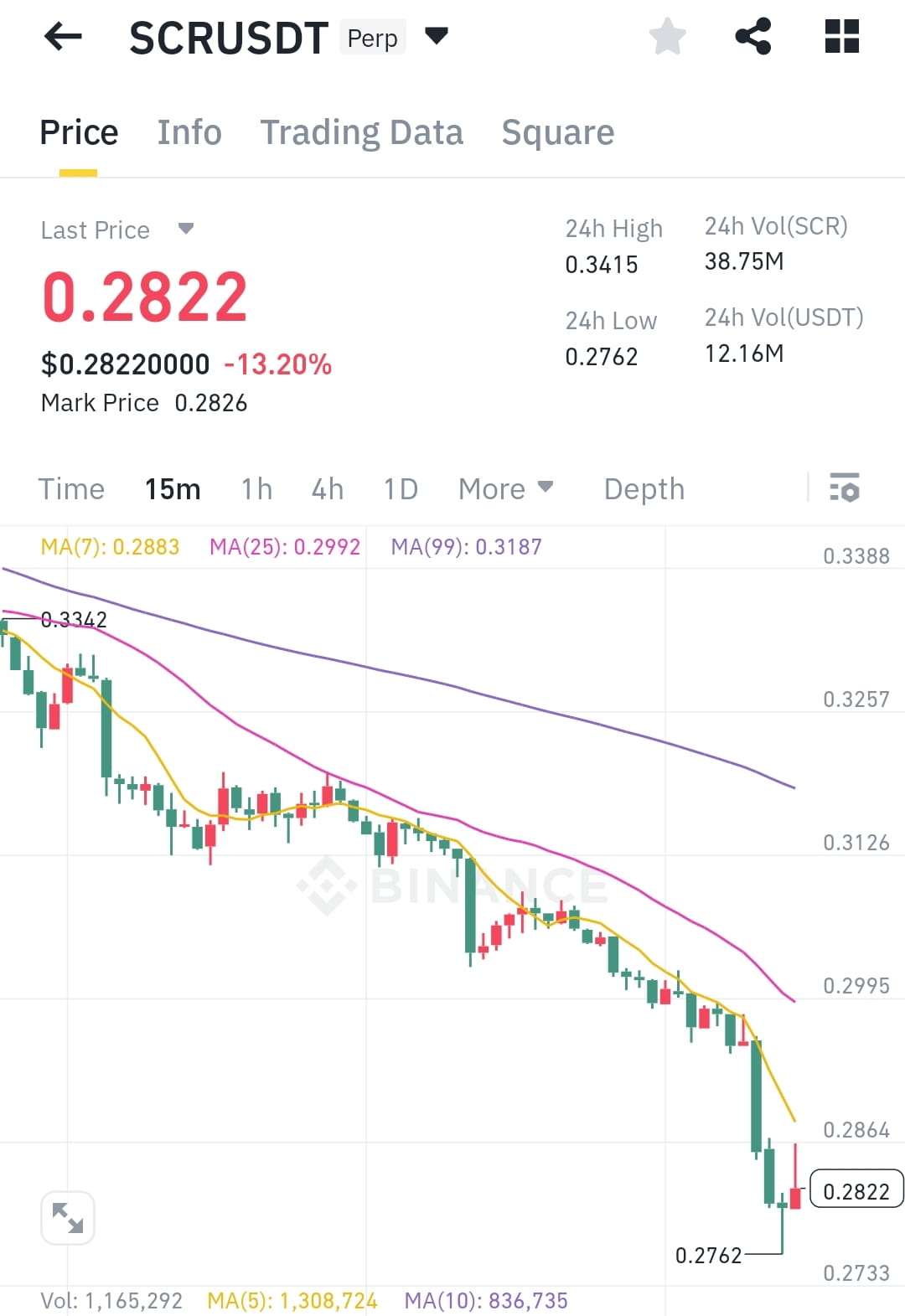 $SCR /USDT Perpetual Trading Analysis 📌 Current Price: $0. | shahzi crypto master on Binance Square