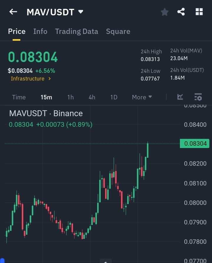 $MAV /USDT – Breakout in Progress!🔥 Eyes on Next Resistance | Crypto Master 786 on Binance Square