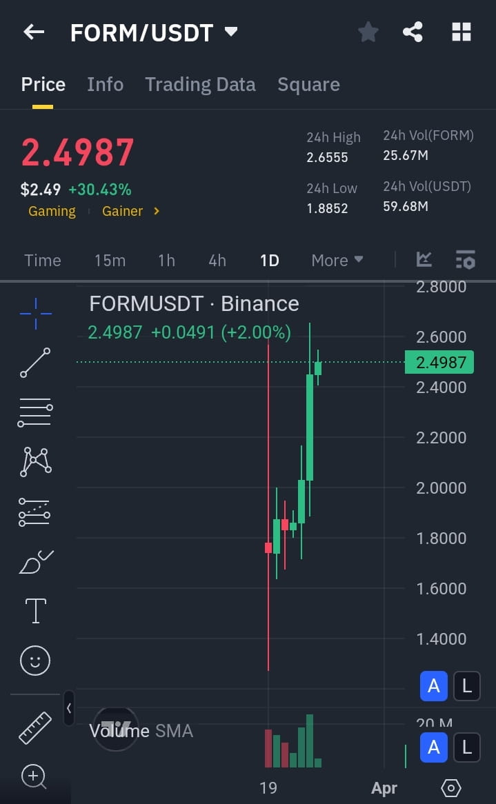 𝗙𝗢𝗥𝗠/𝗨𝗦𝗗𝗧 𝗘𝗫𝗣𝗟𝗢𝗗𝗜𝗡𝗚 🚀 +𝟯𝟬% 𝗚𝗔𝗜𝗡 – 𝗠 | Twin Tulips on Binance Square