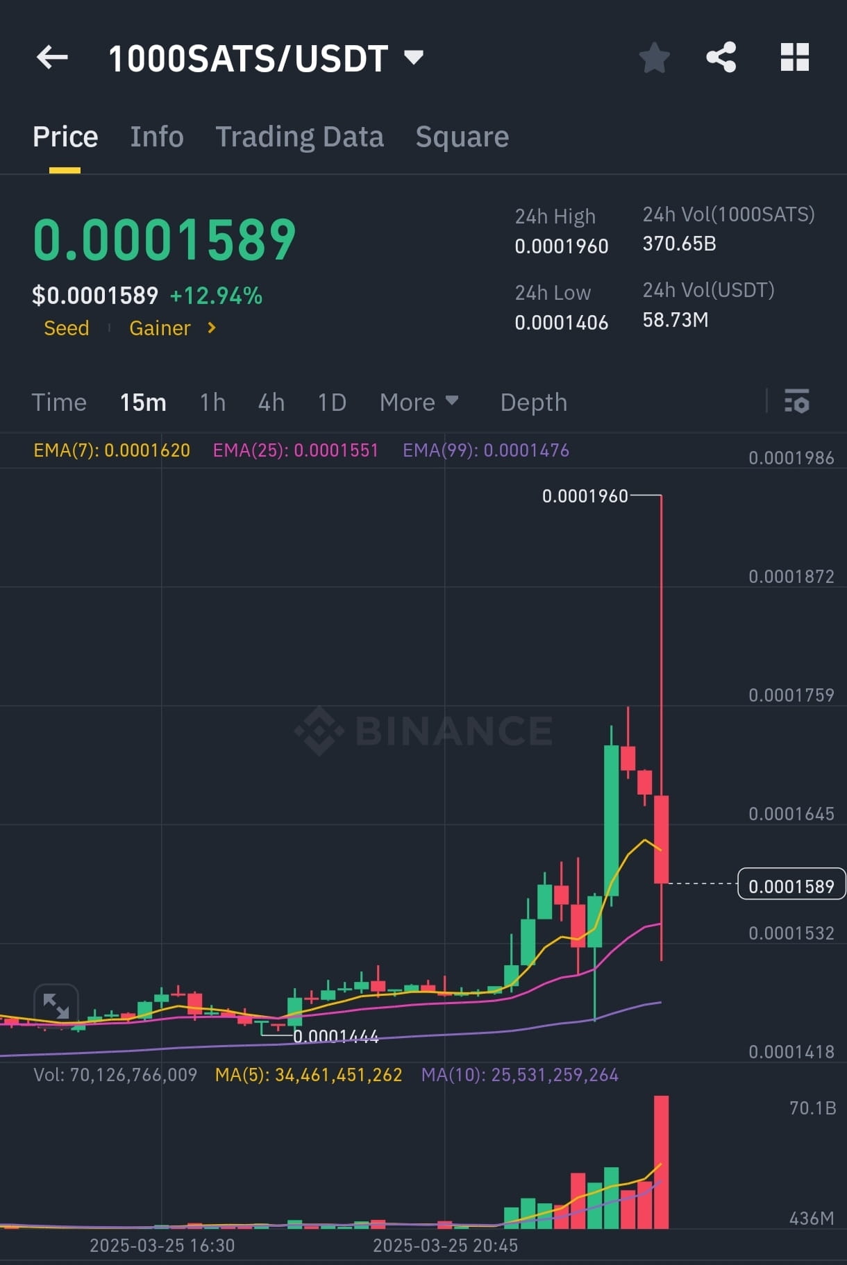 🔥 $1000SATS / USDT Short Trade Update – Target 1 Smashed! | Hyper Trade 1 on Binance Square