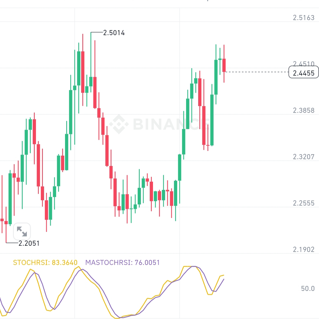 $SUI /USDT: Attempting a Comeback with Bullish Signals Af | Anasta Maverick on Binance Square