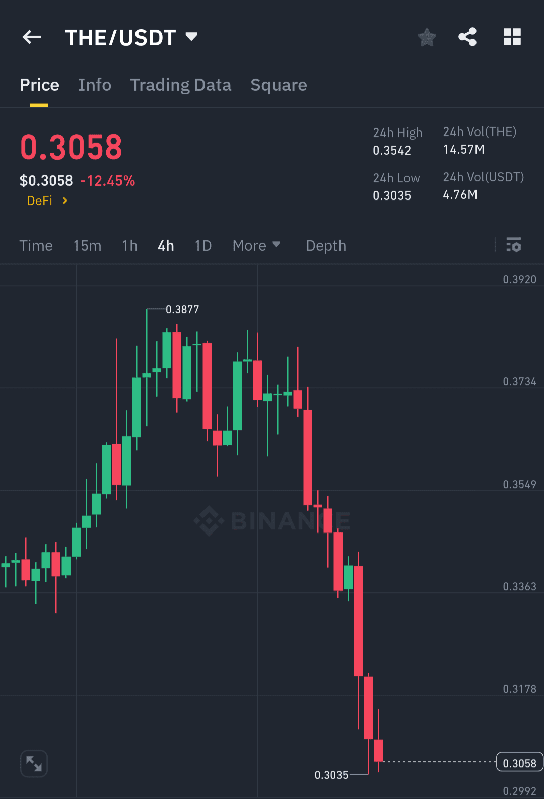 $THE /USDT – Approaching Key Support at $0.3000 #THE /USDT i | PV Dinh on Binance Square