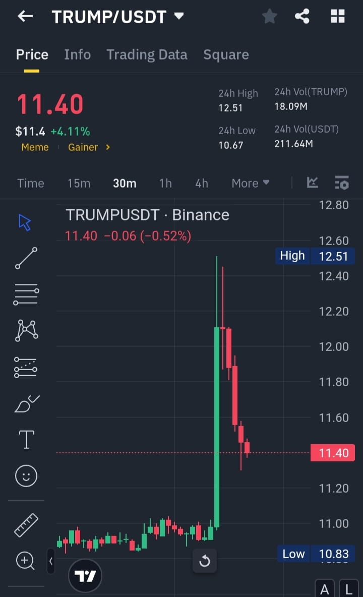 $TRUMP /USDT Short Trade Signal:💯🔥 $TRUMP is struggling | Mila Rose on Binance Square