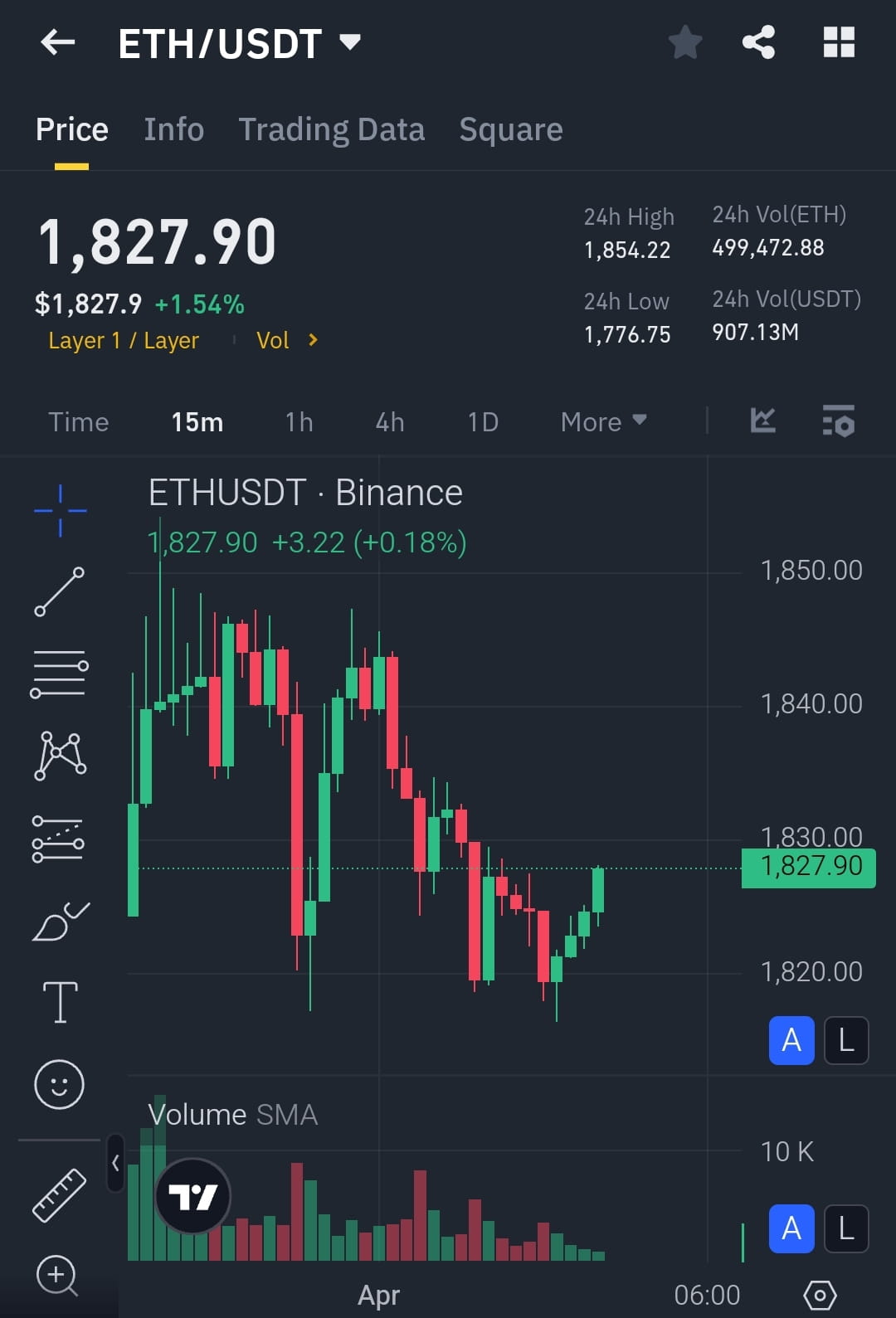 🔥 $ETH /USDT – Strong After Local Highs! 💯 I'm seeing ETH | Ledger Bull on Binance Square