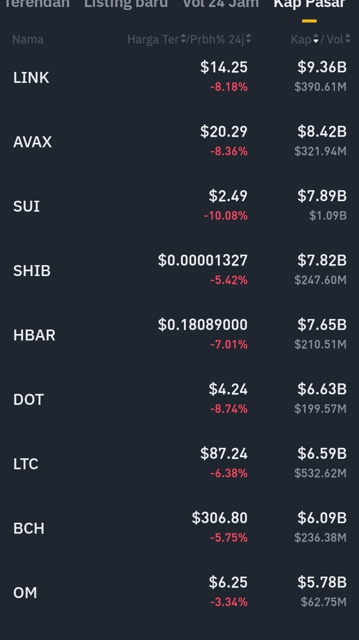 Red Market in the morning what's happened?!?! $LINK $AVAX $ | Malvins on Binance Square