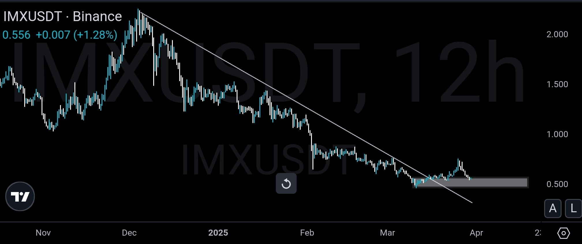Bullish on $IMX #IMX #NavigatingAlpha2.0 #TrumpTariffs #BS ...